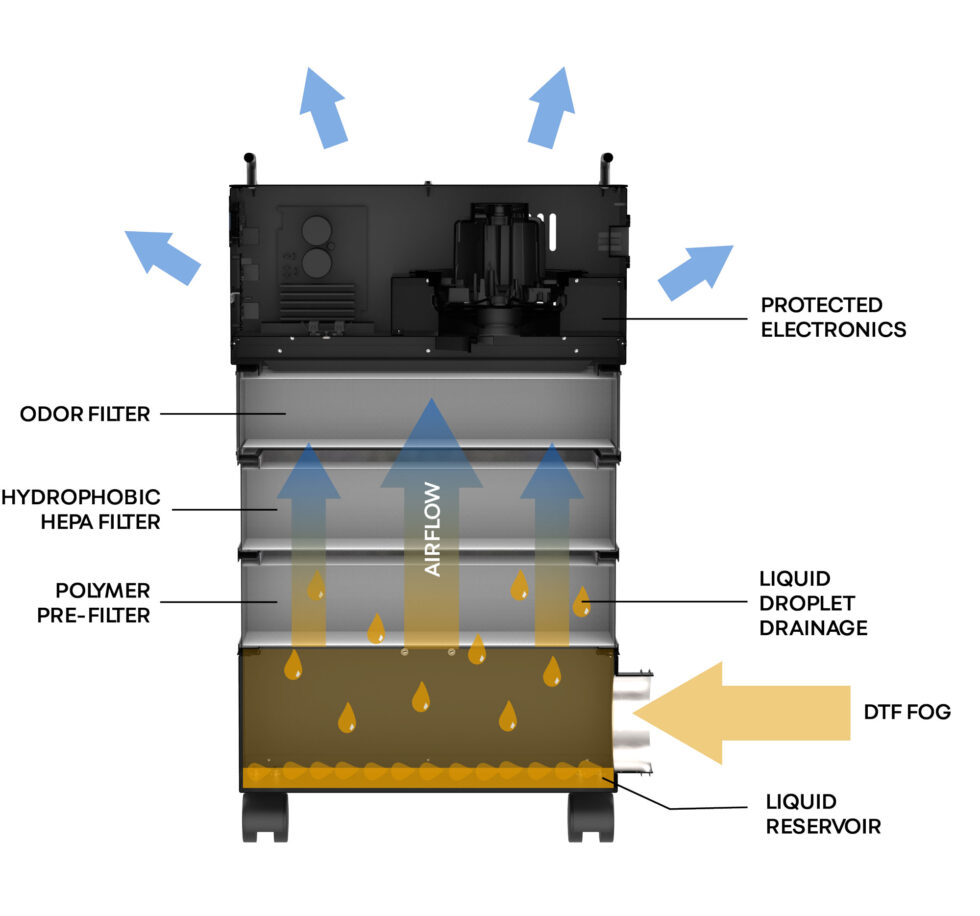 Filtrabox Direct To Film Fume Extractor | Micro DTF | Filtrabox.com